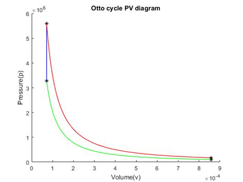 visualization of p v diagram of air standard otto cycle using matlab