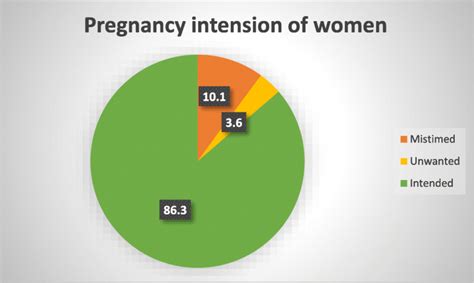 Prevalence Of Unintended Pregnancy And Associated Factors Among Married