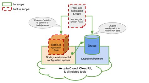 support users guide — acquia product documentation