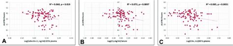univariate regression analysis pearson s correlation the measured