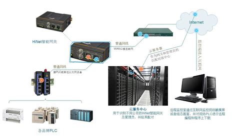 实现plc远程控制和监控的方法 知乎