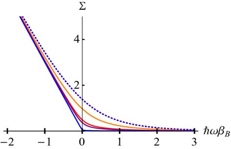 Plots Of The Entropy Production Per Spin Σ ∞ β 0 Download Scientific