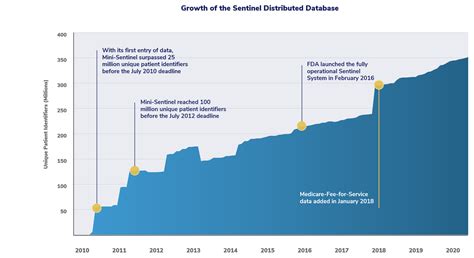 Key Database Statistics Sentinel Initiative
