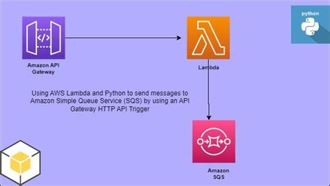 using aws lambda and python to send messages to amazon simple queue