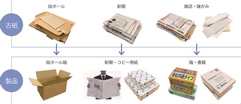 澤田紙業 古紙回収 古紙リサイクル 有限会社澤田紙業 兵庫県姫路市