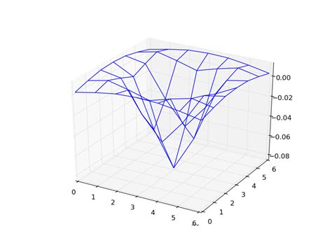 python laplacian of gaussian edge detector being