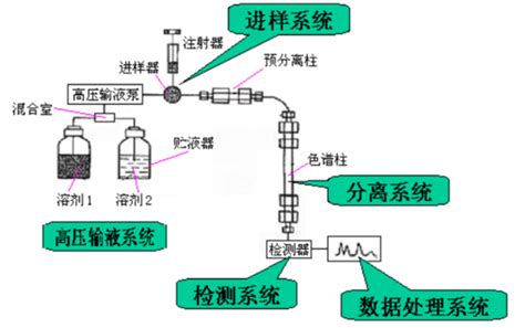 铄思百检测｜hplc高效液相色谱仪原理