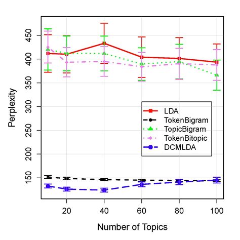 word burstiness the dcmlda topic model and perplexity