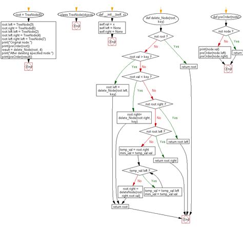 python binary search tree delete a node in a given binary