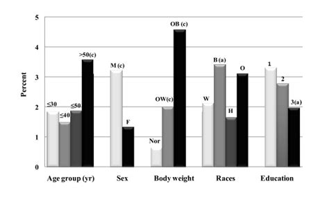 Hyperuricemia Rates By Demographics For Sex M Males N 4 385 F