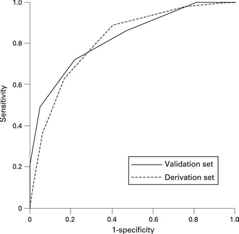 Receiver Operating Characteristic Curves Showing The Performance Of The