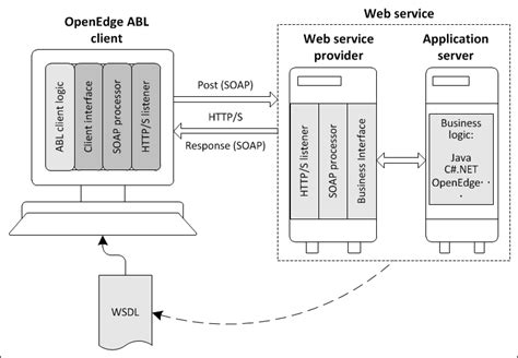 openedge support for consuming web services