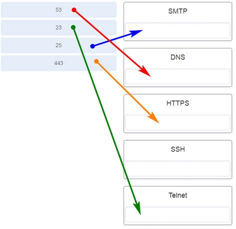 match the commonly used ports on a linux server with the corresponding