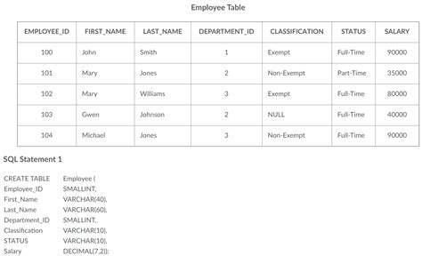 solved using the tables and sql statements from the promp