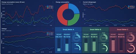 visualize and push your iot data application development the