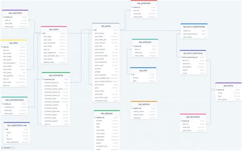 database schema for wordpress drawsql
