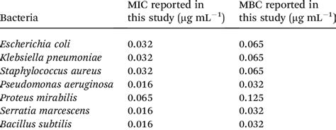 Determination Of Mic And Mbc By The Presto Blue Aided Microdilution