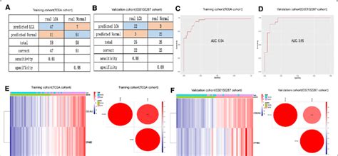 Construction Of A Diagnostic Model For Distinguishing Luad From Normal