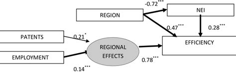 Standardized Regression Weights Of The Fitted Empirical Sem Model