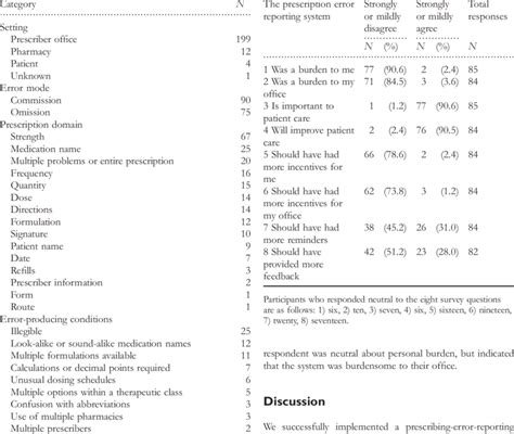 taxonomy for classifying prescribing errors download table
