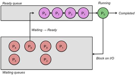 process scheduling
