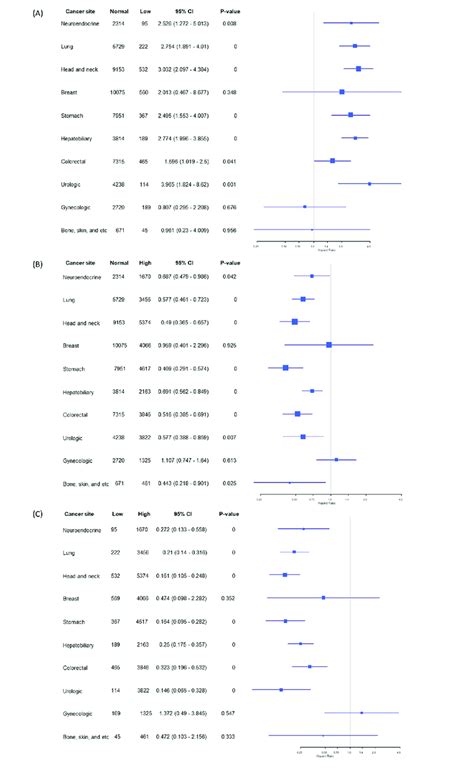 Subgroup Analysis According To Cancer Sites In A Normal Vs Low Bmi