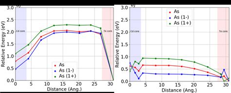 Relative Energy Of An As Atom In A Σ3 Grain Boundary Structure As In
