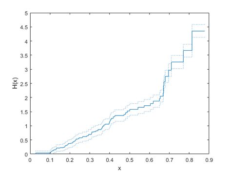 Ecdf Empirical Cumulative Distribution Function Matlab