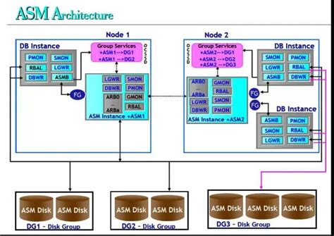 oracle automatic storage management asm 1 add disk and drop disk