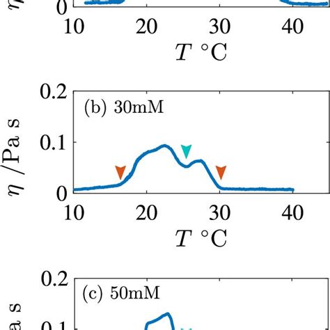 Temperature Dependence Of The Viscosity For Systems With Different Dmpg