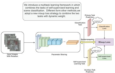 remote sensing free full text when self supervised learning meets