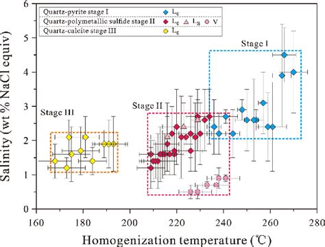 T H Vs Salinity Diagram For Different Types Of Fluid Inclusion