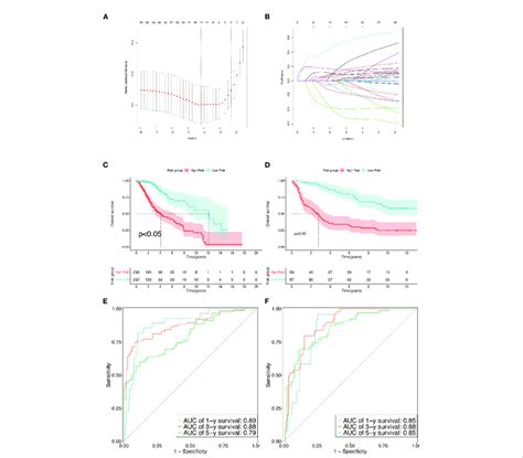 Construction And Validation Of The Tpr Signature A The Download