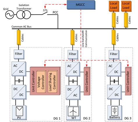1 Microgrid Control Structure Includes Renewable Energy Sources With