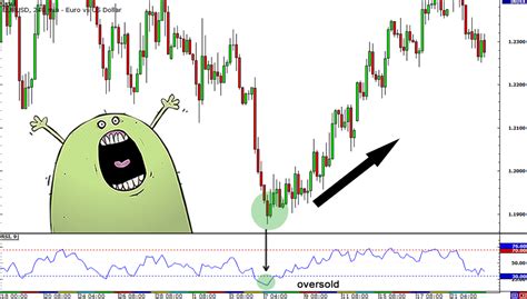 how to use rsi relative strength index in forex