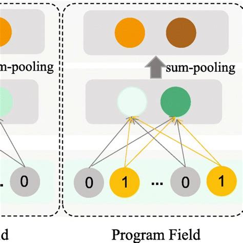 the structure of embedding layers which are divided into feature and