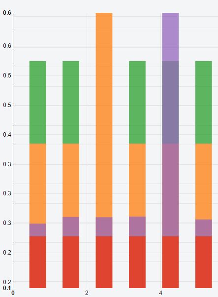 d3 js fix overlap on multiple stacked barchart stack overflow