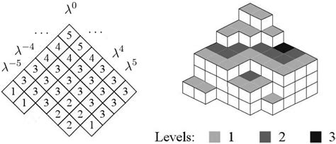 the figure represents a plane partition π documentclass[12pt]{minimal