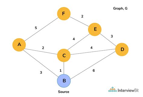 dijkstra algorithm interviewbit