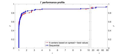 comparison between the selected parallel version and the sequential