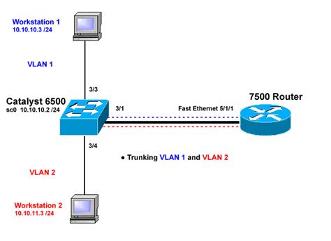 configuring isl and 802 1q trunking between a catos switch and an