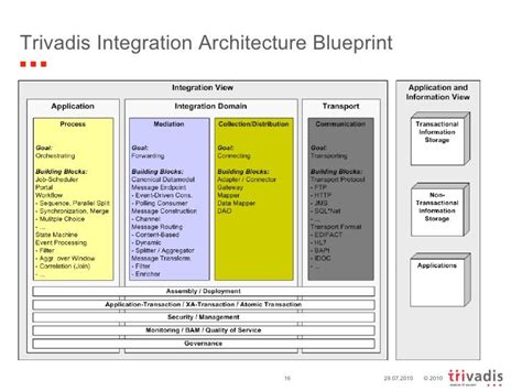 integration blueprint short en