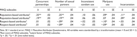 Multiple Regression Analyses With Sexual Risk Behaviors As The Outcome