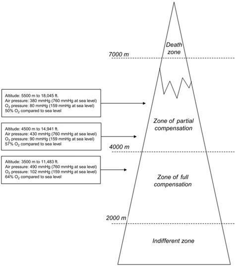General Subdivision Of Different Altitude Zones And The Altitudes