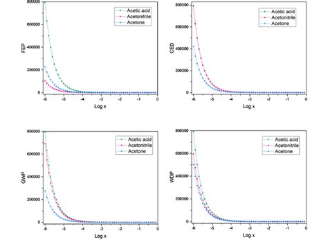 Environmental Impact Of Acetic Acid Acetonitrile And Acetone In The