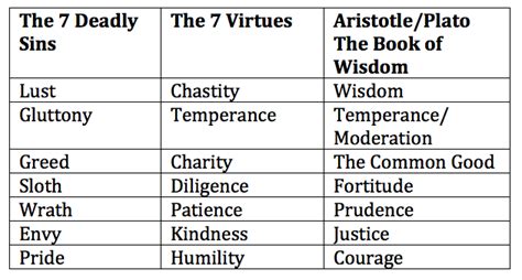 What Are The Seven Virtues Seven Virtues Writen On Street Direction