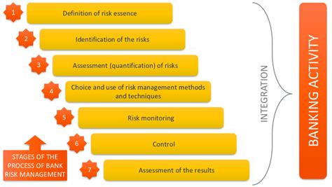 Risk Management Process In Banks