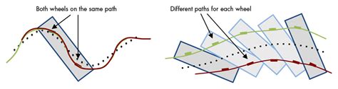 simulating trajectories for remote handling vehicles