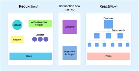 which technology is better angularjs or react technology
