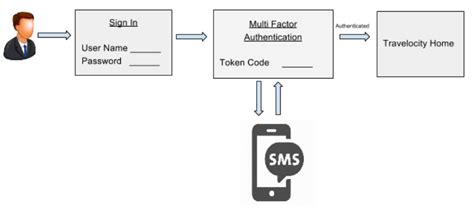 kathees sms otp two factor authentication through identity server
